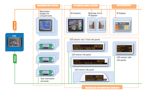 Display Devices (PVS) - AMiT Transportation