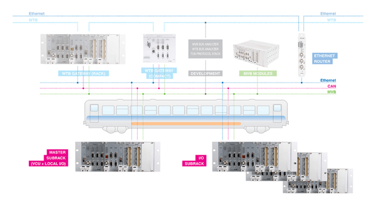 Train control and management system (TCMS) - AMiT Transportation